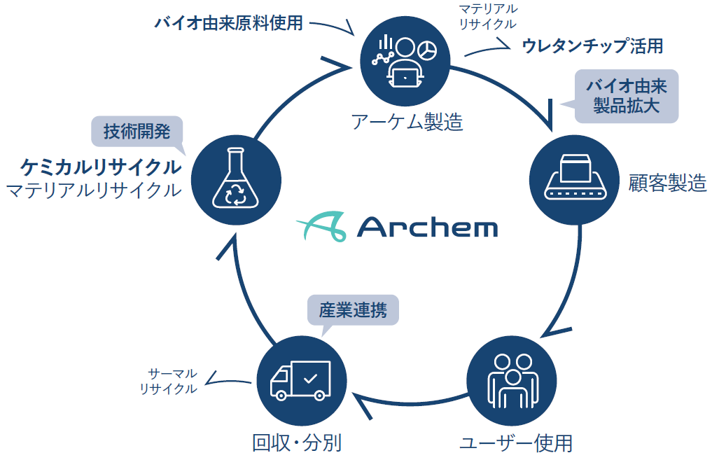 Announcement of technology for chemically recycling polyurethane foam ...